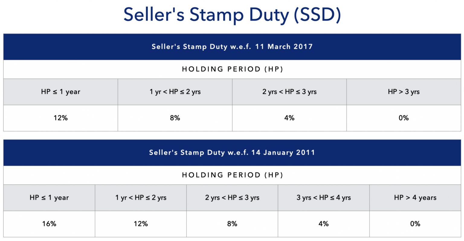 Seller's Stamp Duty in Singapore | Guide for Property Seller